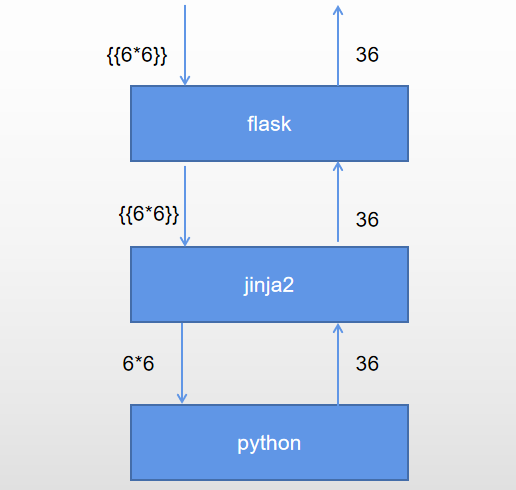 关于jinja2特性对ssti的bypass的影响 | lexsd6's home