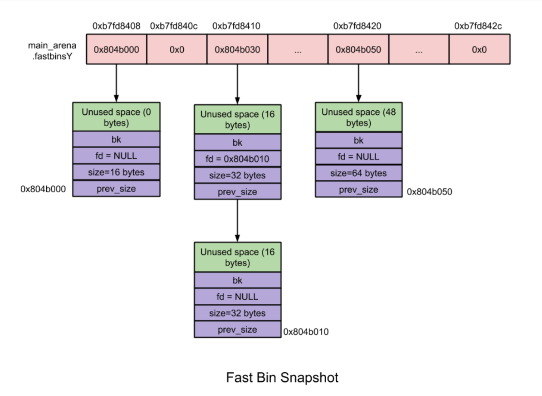 fastbin二次释放——学pwn小记(5) | lexsd6's home